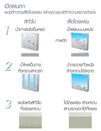 สี ICI WeatherShield Hydrofresh